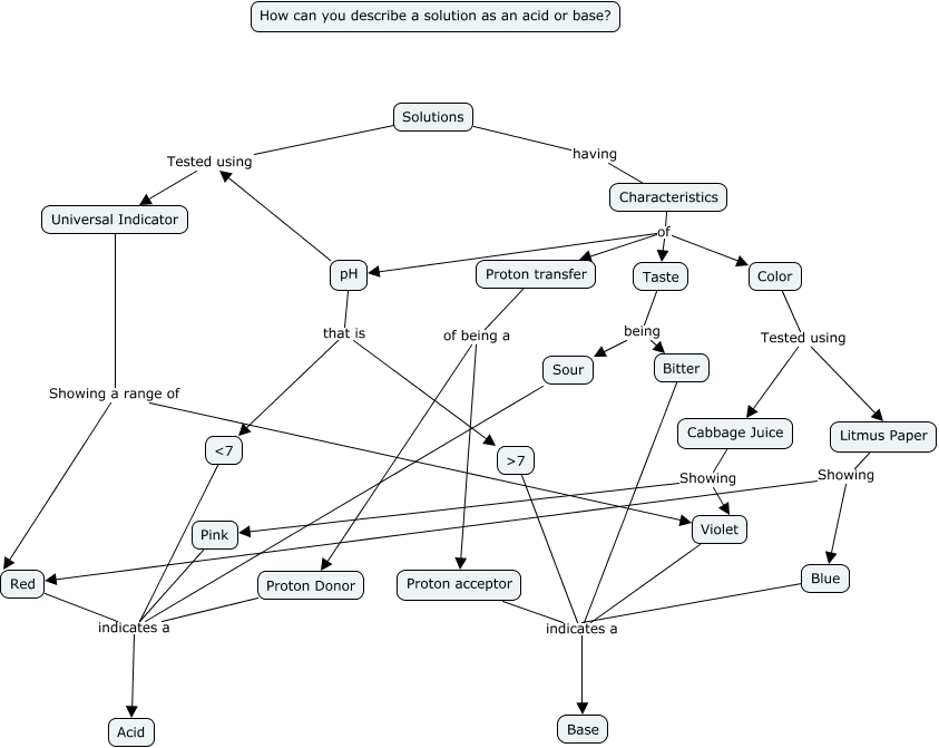 Sandra Leo - How can you describe a solution as an acid or base?